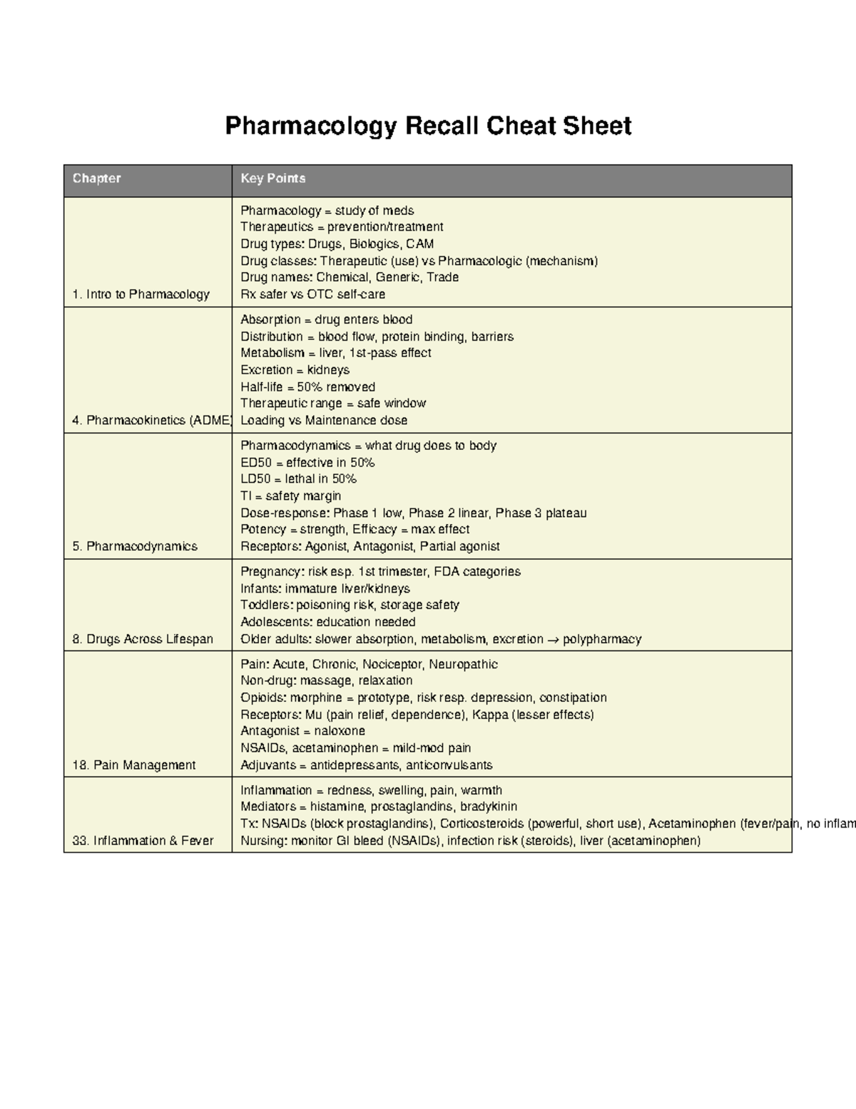 Pharmacology Recall Cheat Sheet: Key Points & Concepts - Studocu