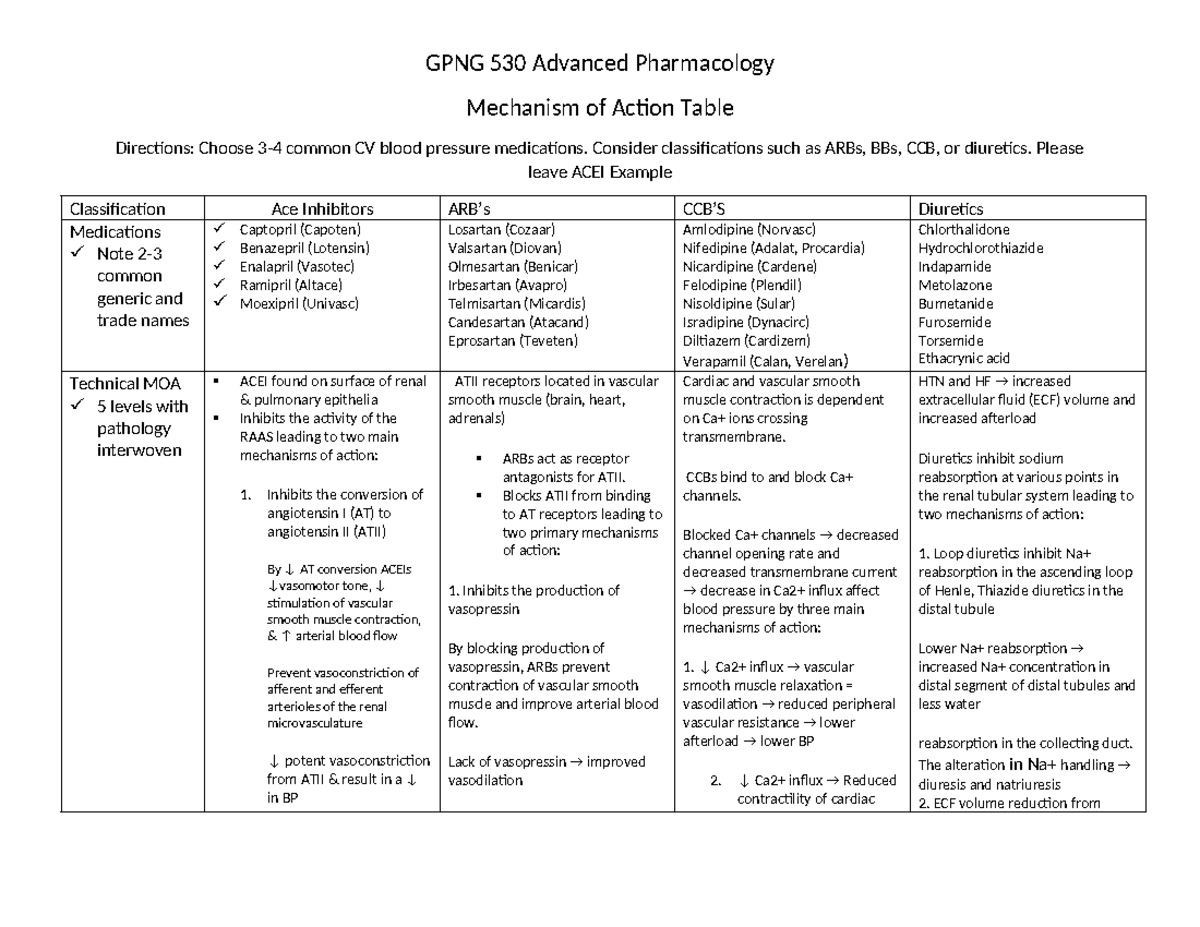 GPNG 530 Advanced Pharmacology: MOA Table for CV Medications - Studocu