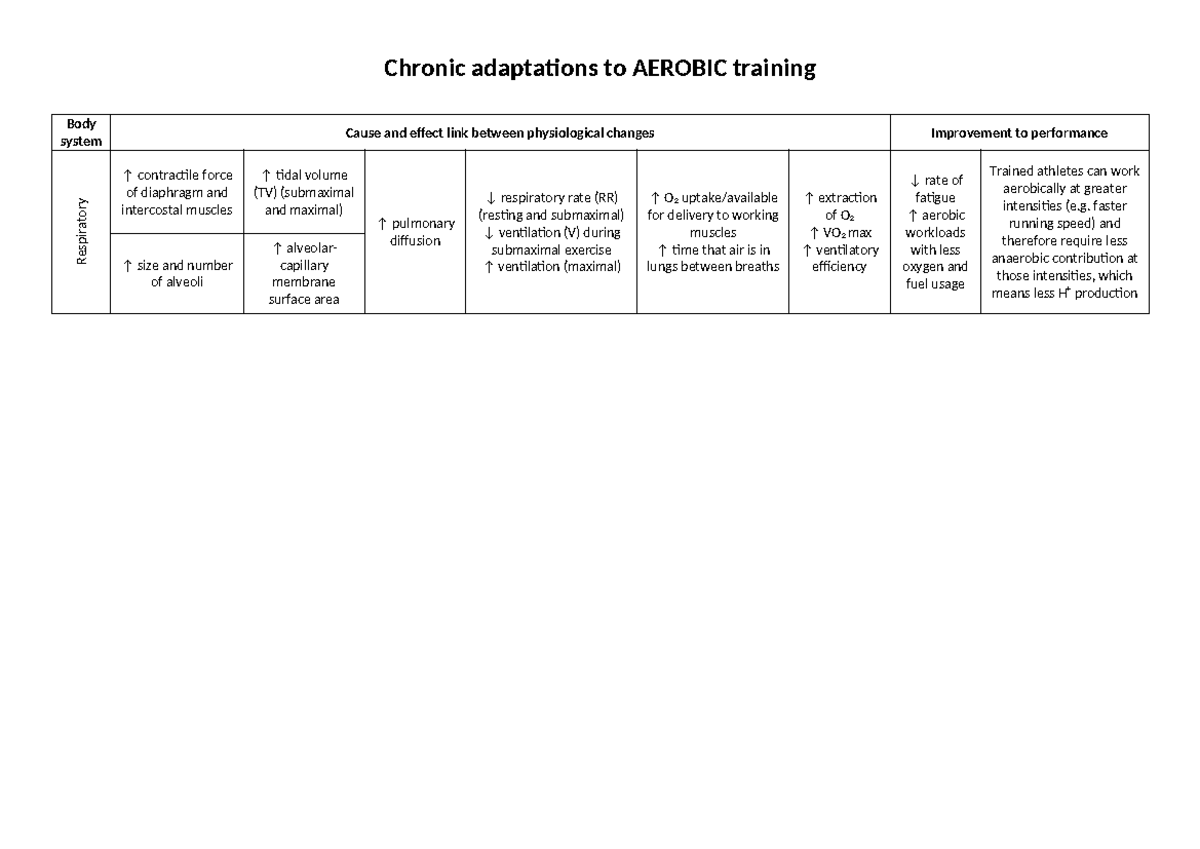 Chronic Adaptations to Aerobic Training: Physiological Changes and ...