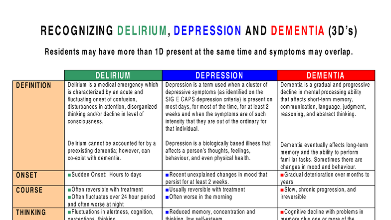 Recognizing Delirium, Depression, and Dementia: A Comparative Study ...