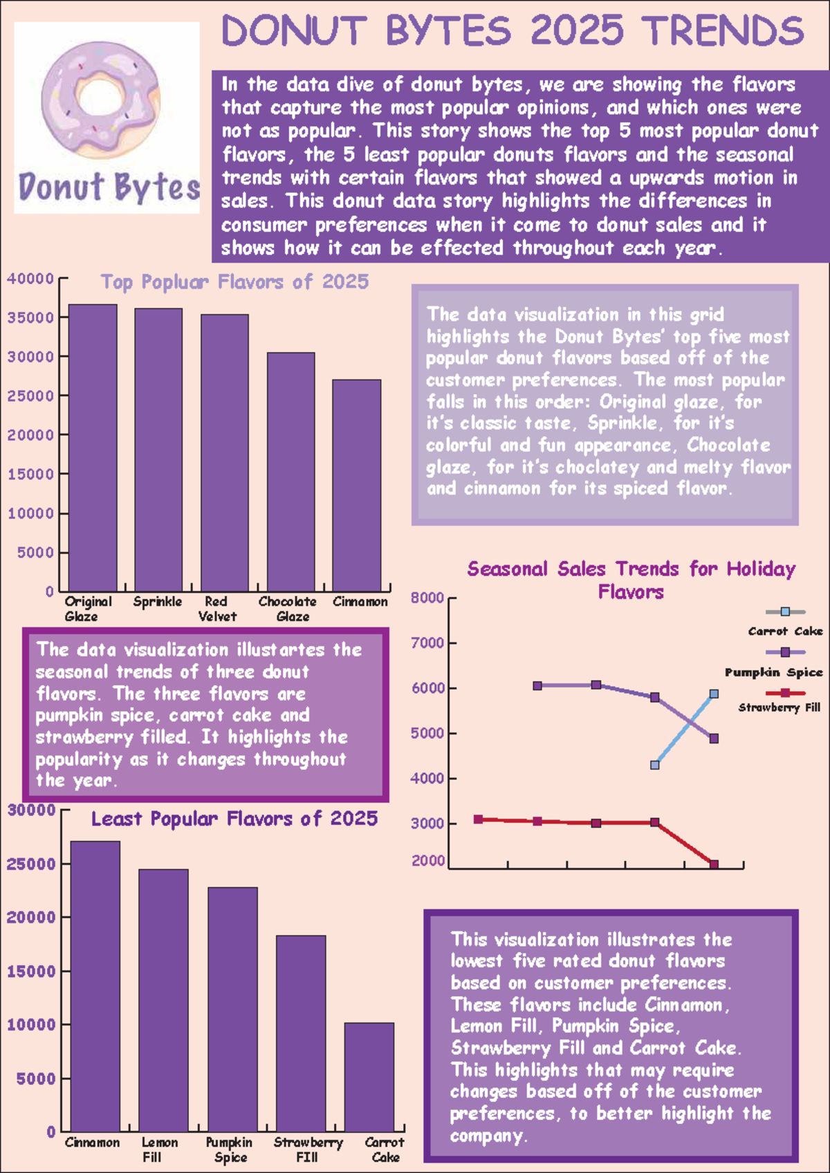 Donut TES 2025: Trends in Popular and Least Liked Flavors - Studocu