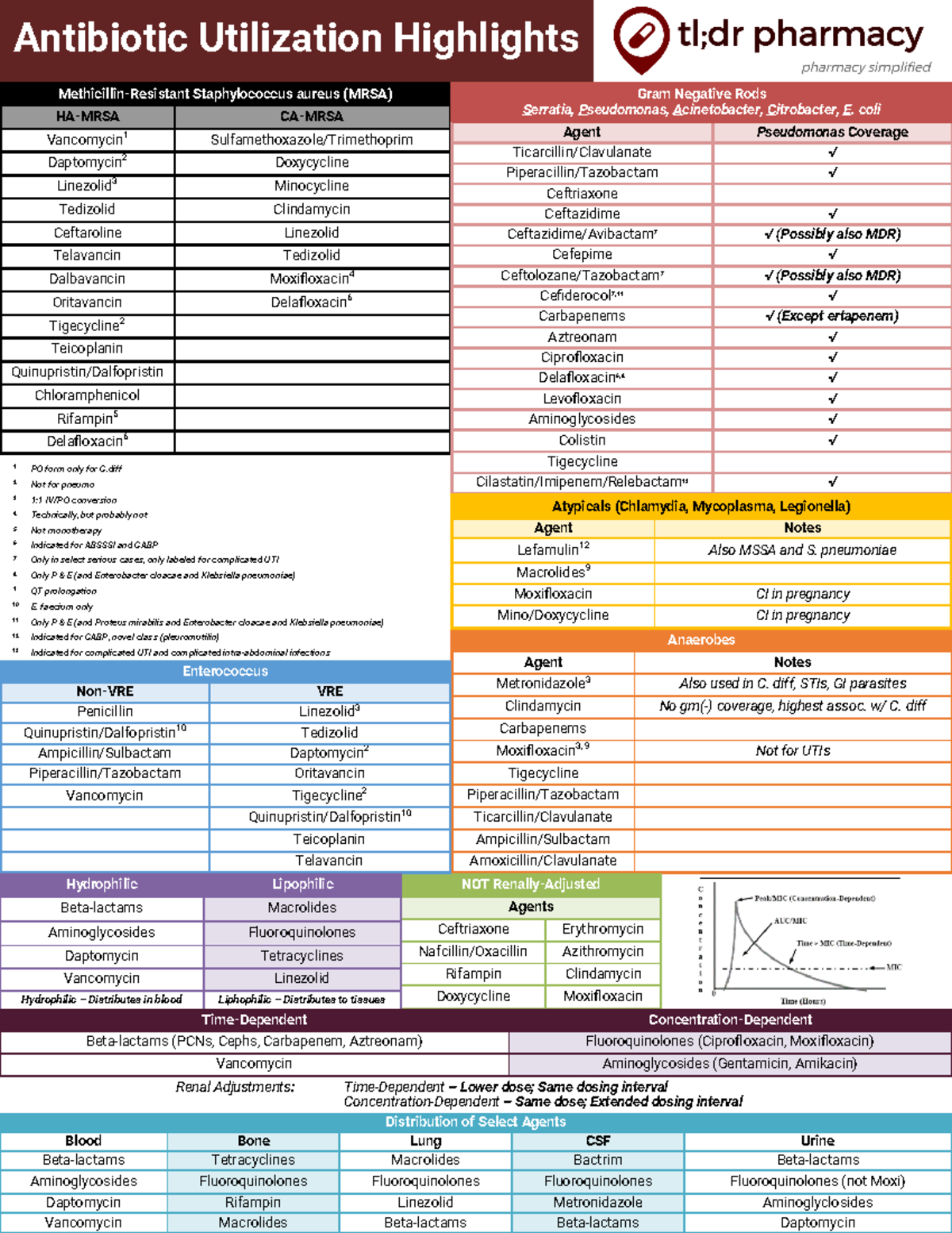 Abx Cheat Sheet v3 - Antibiotic Utilization Highlights Methicillin ...