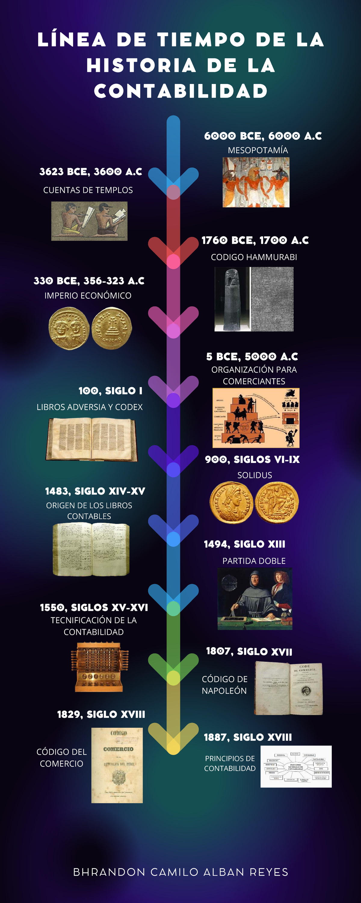 Línea DE Tiempo DE LA Historia DE LA Contabilidad - 6000 BCE, 6000 A ...