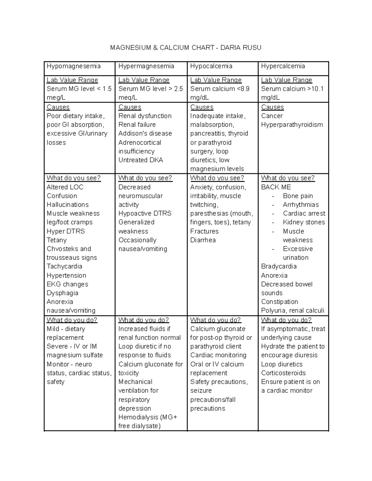 Magnesium calcium chart - MAGNESIUM & CALCIUM CHART - DARIA RUSU ...