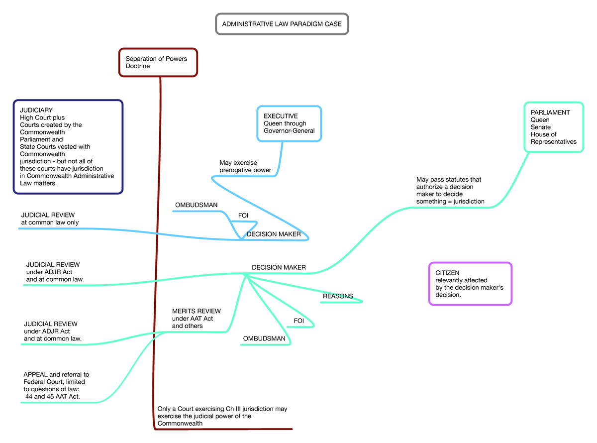 Administrative Law Chart
