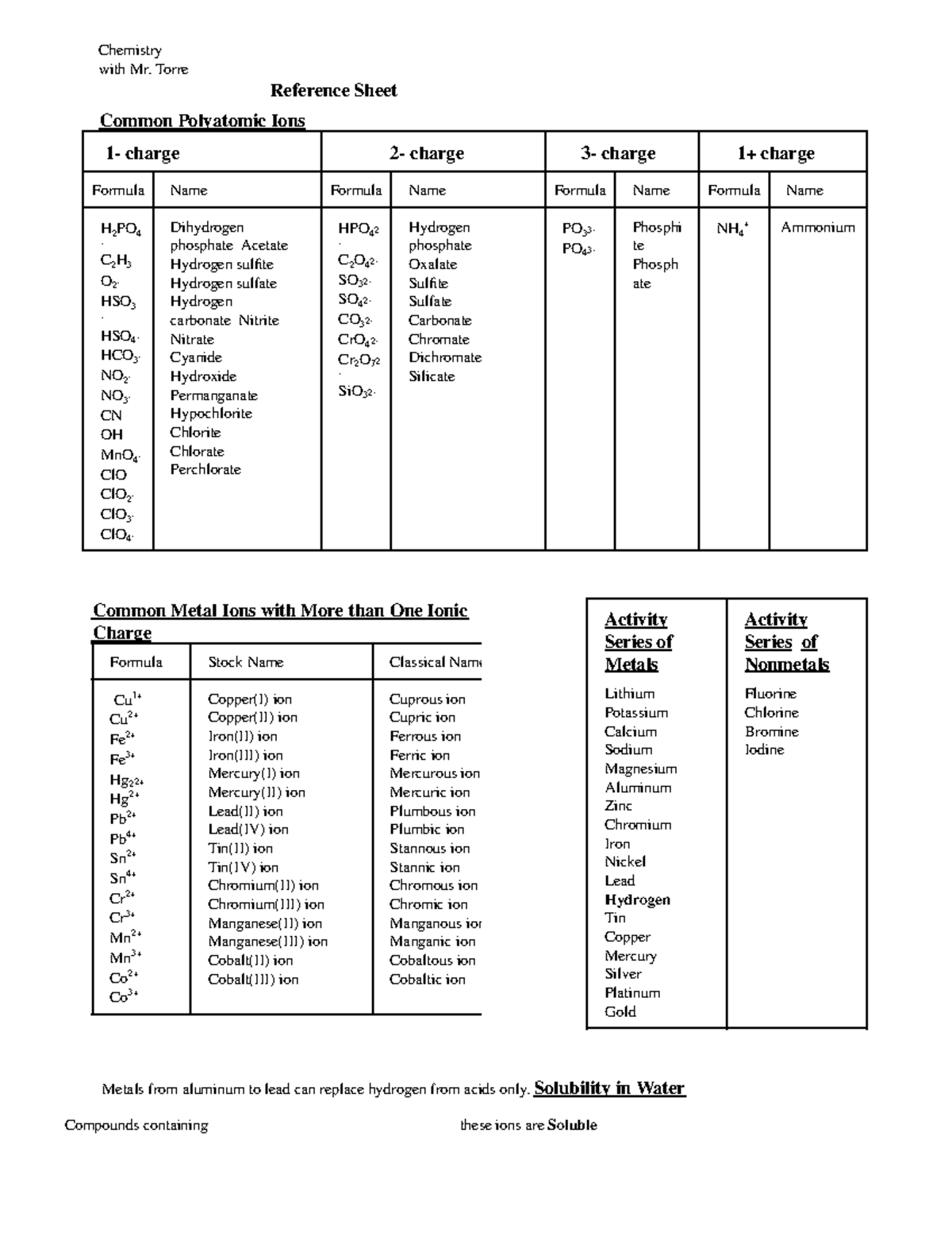 Polyatomic Ion Reference Sheet for Chemistry (CHEM 101) - Studocu