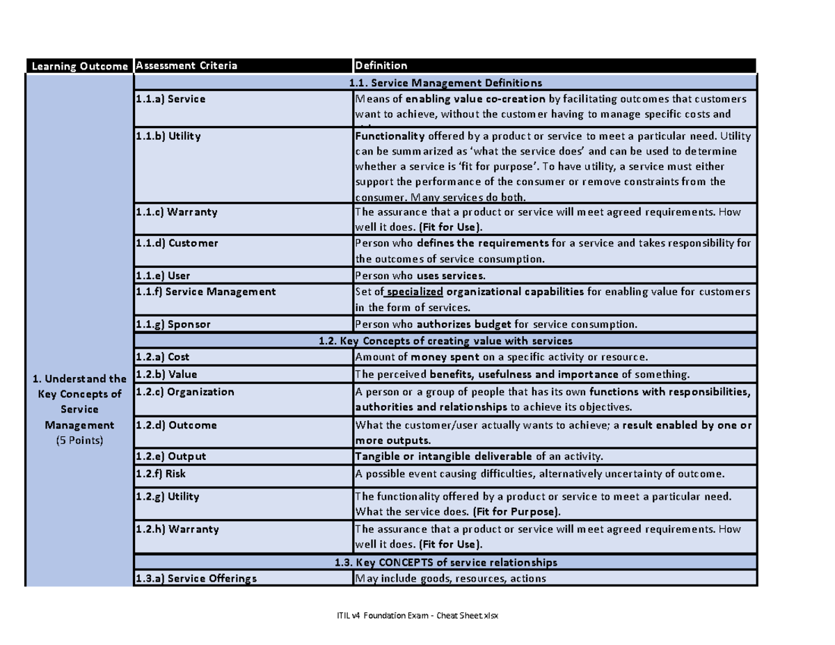 ITIL v4 Foundation Exam Cheat Sheet: Key Concepts & Practices Overview ...