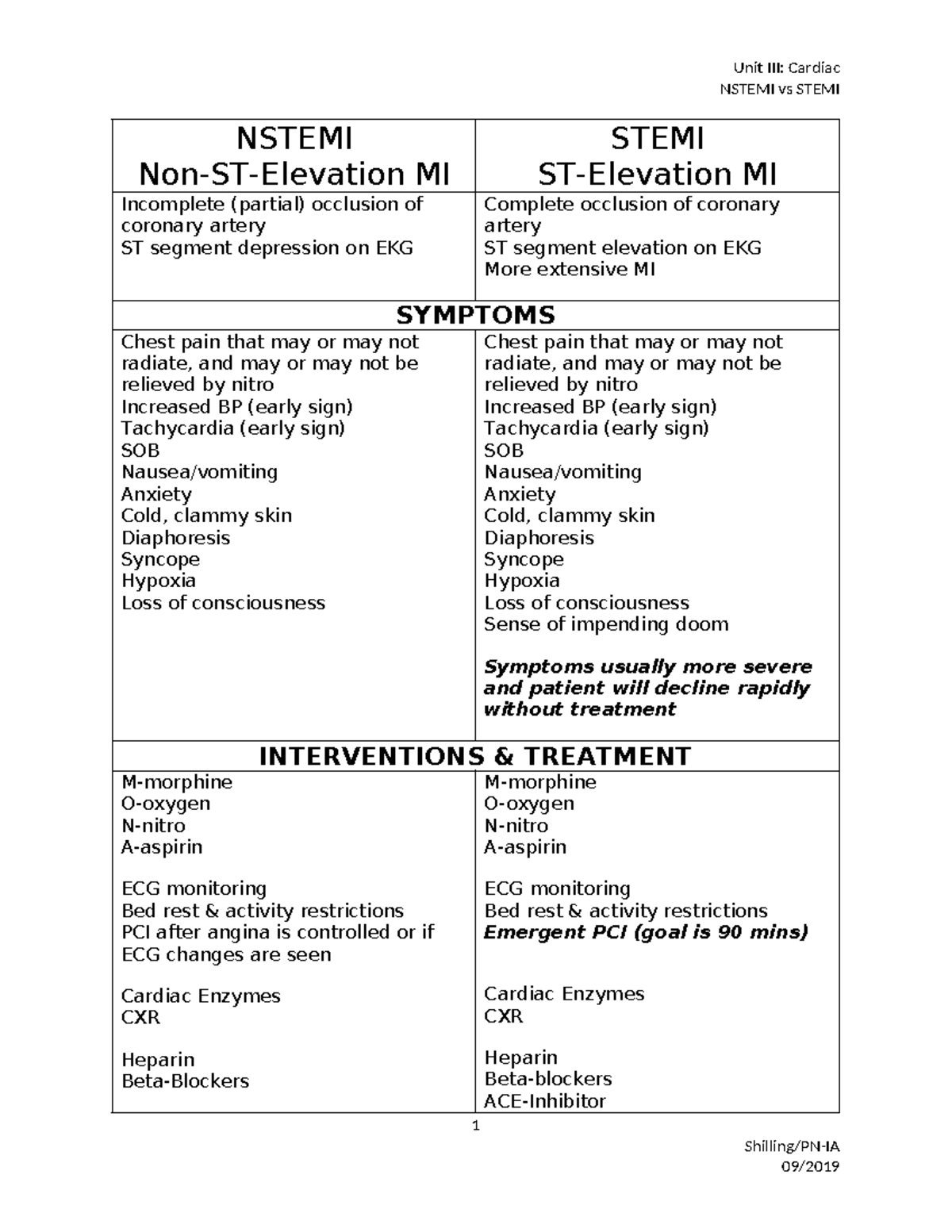 Cardiac Emergencies: NSTEMI vs STEMI - Symptoms & Interventions - Studocu