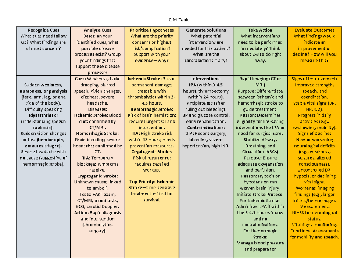 Clinical Judgement Case Studies Clinical Judgement Model Table - CJM ...