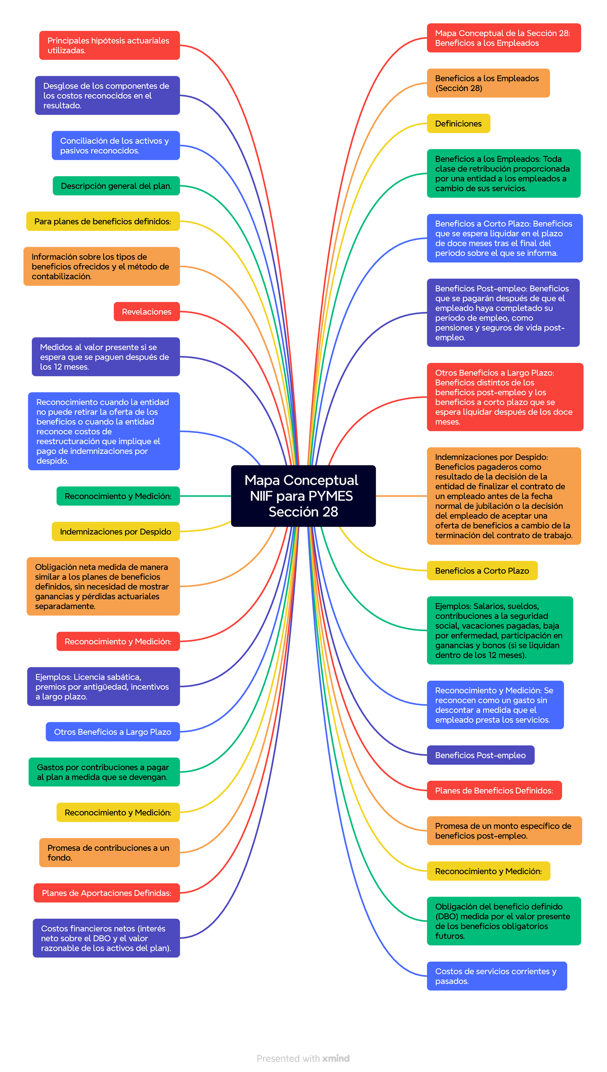 Mapa Conceptual NIIF PYMES Sección 28: Beneficios a Empleados - Studocu