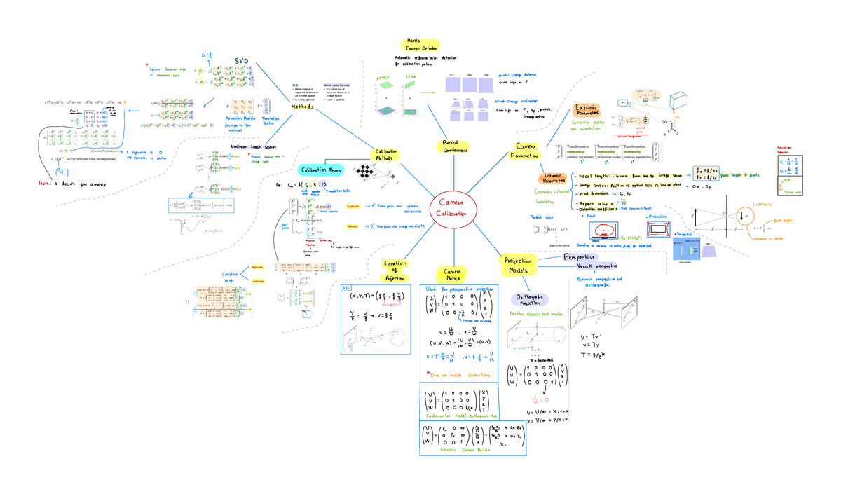 Calibration Techniques for Camera Systems - Mindmap - Studocu