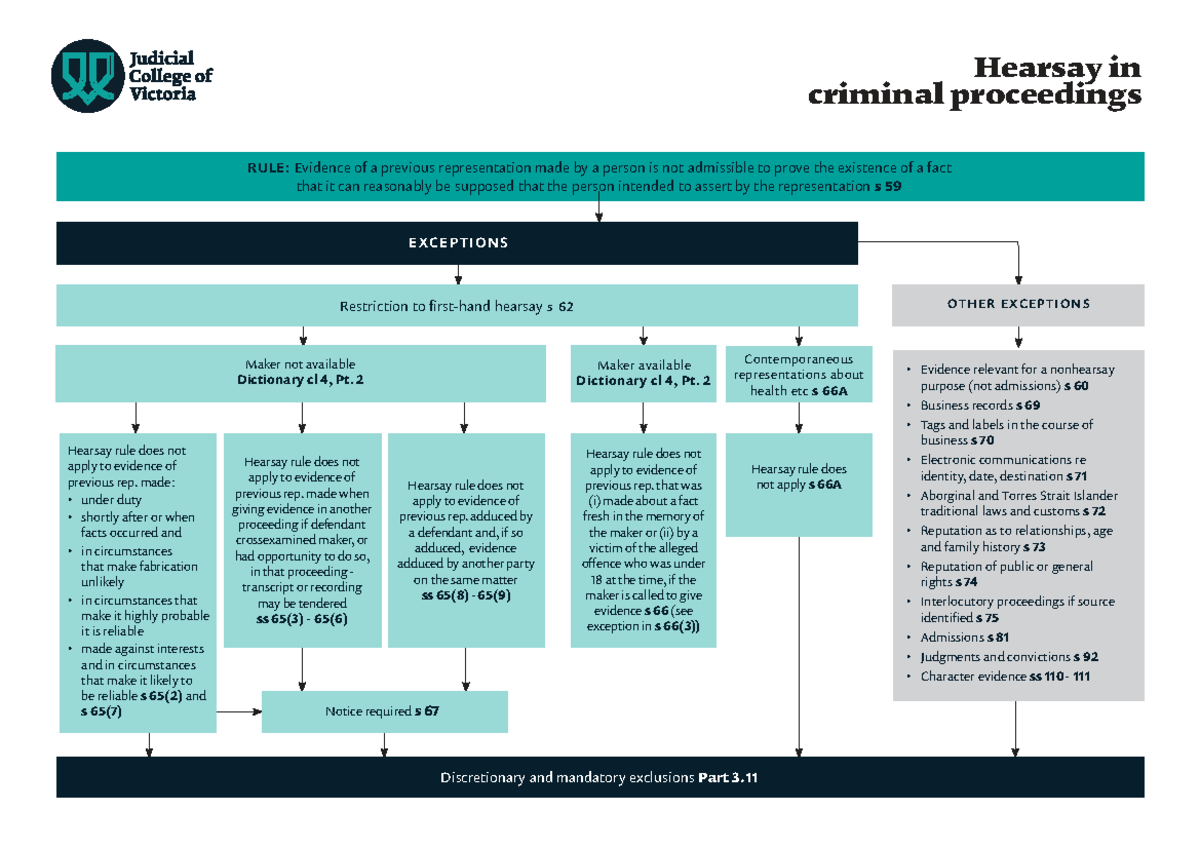 JCV Flowchart: Hearsay Rules in Criminal Proceedings - Studocu