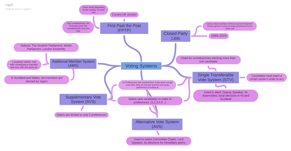 Voting Systems Overview: FPTP, AMS, SVS, AVS, and STV Explained - Studocu