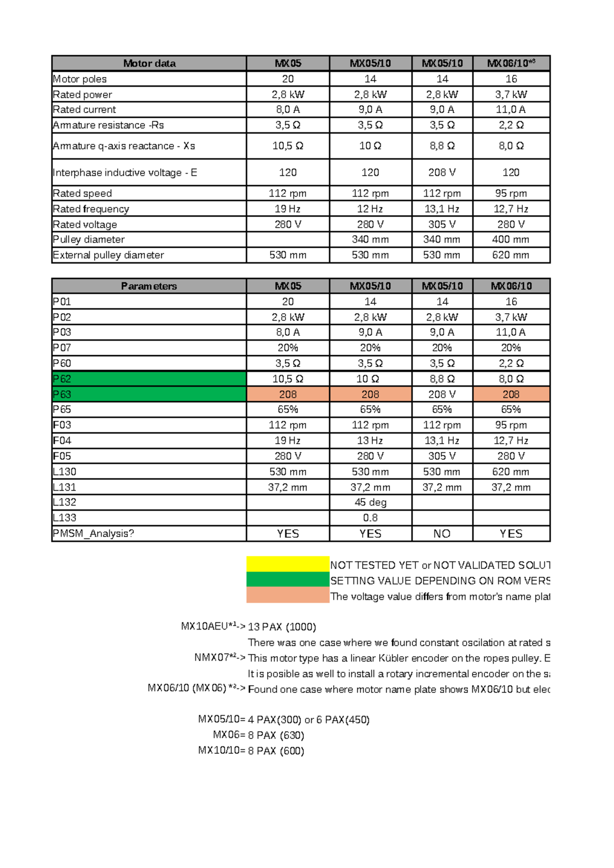 Kone Ecodisc Motor Parameters Analysis MX05 & MX06 - Studocu