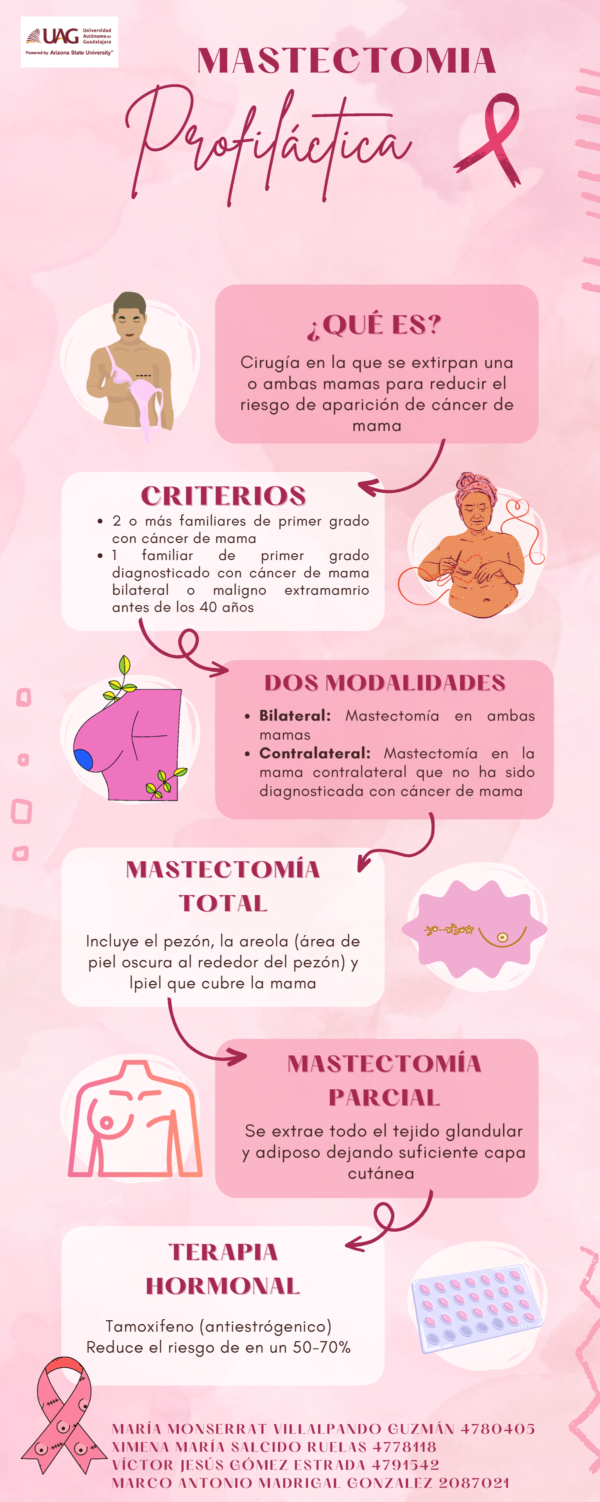 Mastectomía profiláctica - Bilateral: Mastectomía en ambas mamas ...