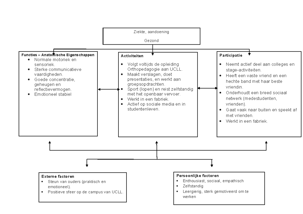 ICF-Model Practicum: Persoonlijke en Externe Factoren in Orthopedagogie ...