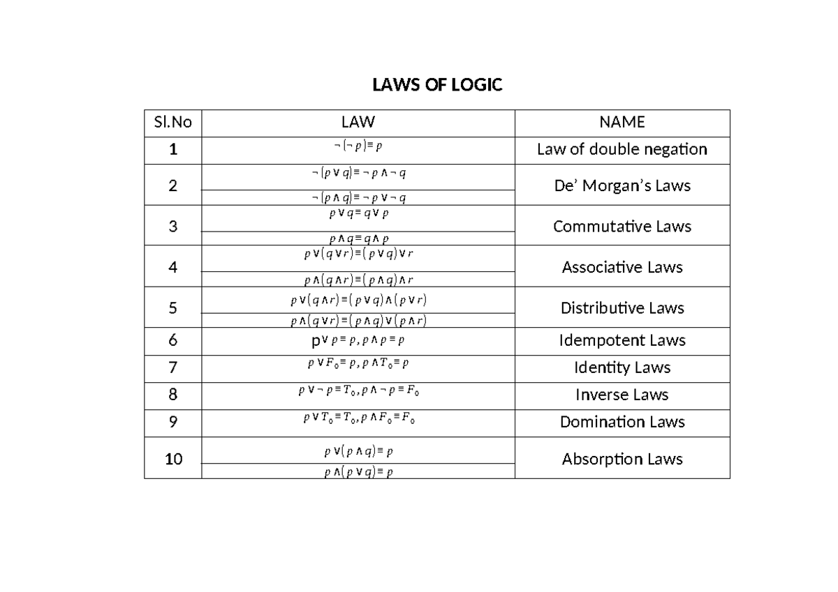 LAWS OF LOGIC AND INFERENCE RULES: A Comprehensive Guide - Studocu