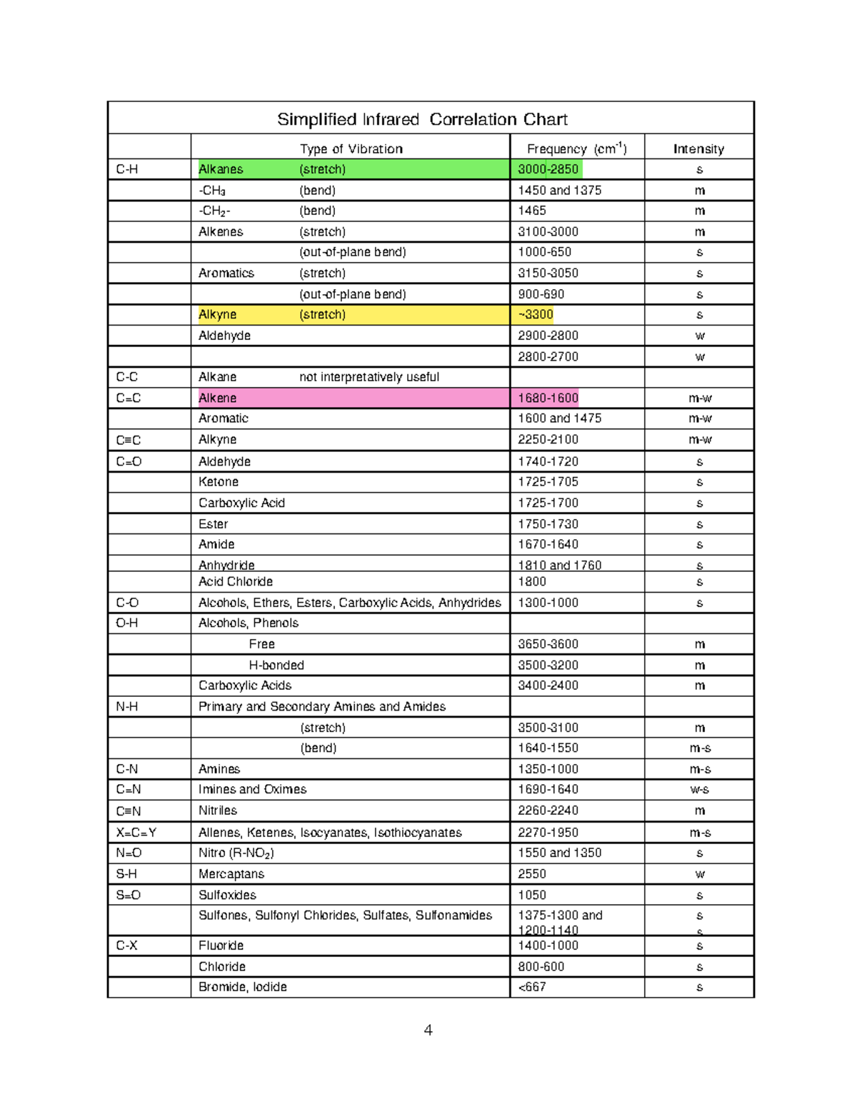 FTIR Correlation Chart: Simplified Infrared Vibrations Analysis ...