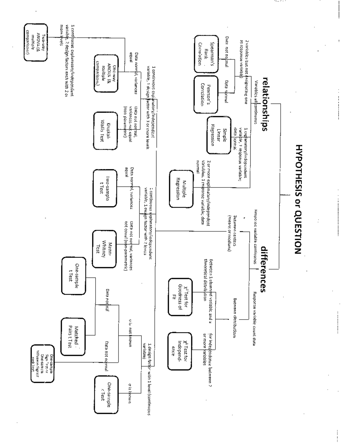 Statistics Flow Chart: Hypothesis Testing & Variable Relationships ...
