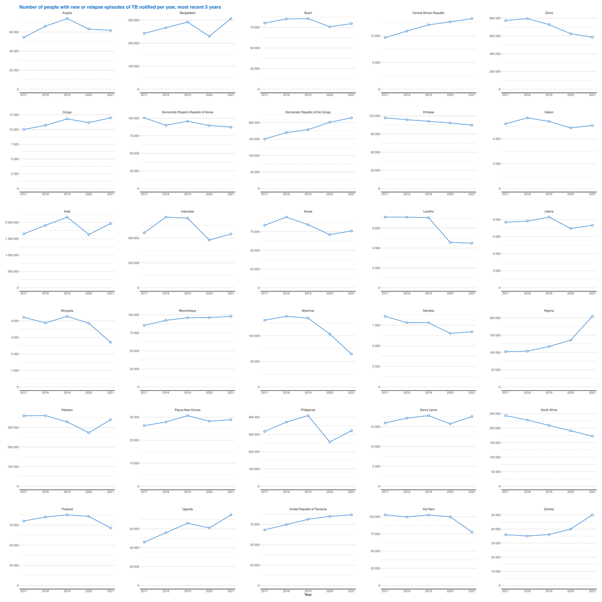 Multi Plot Analysis - Biểu đồ of Countries and Years - Studocu