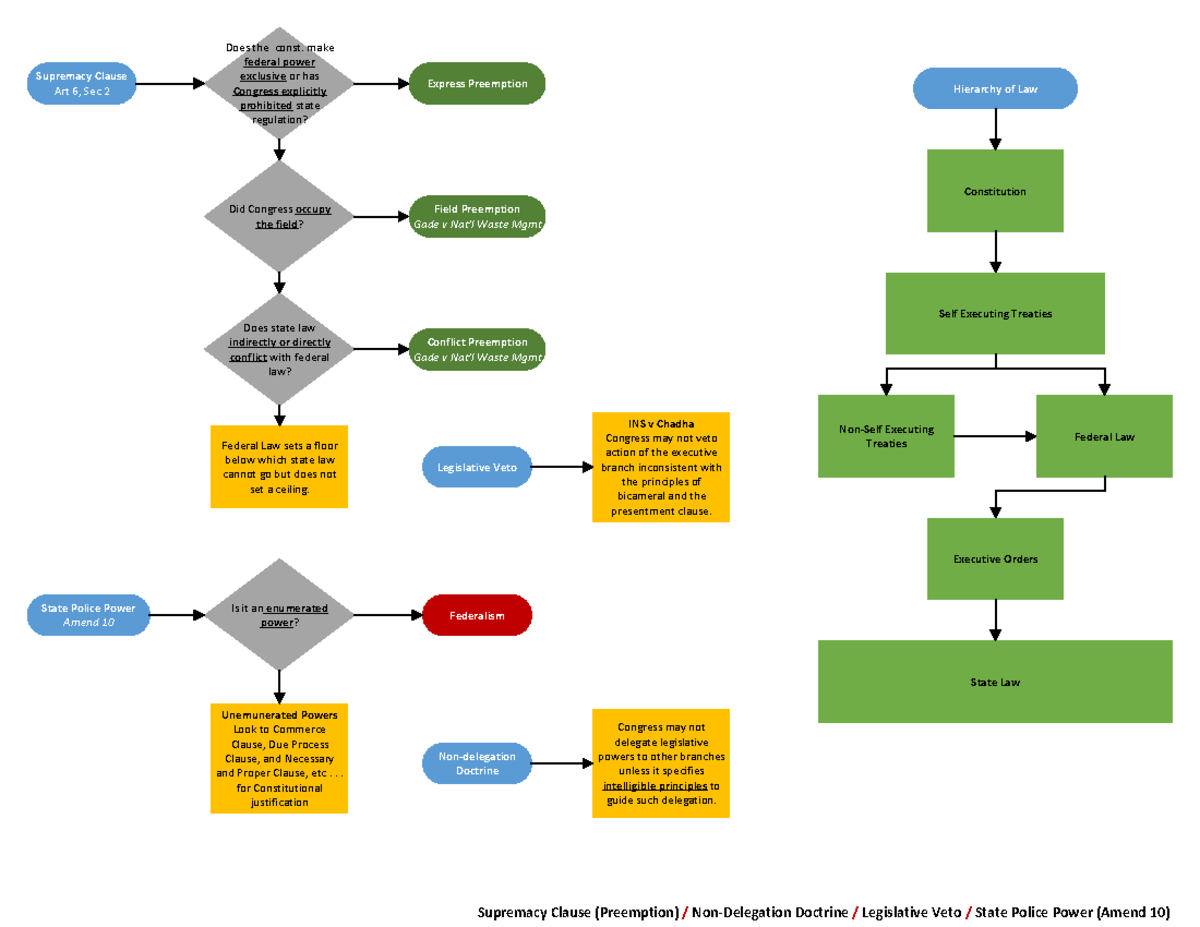 Constitutional Law Hierarchy Flowchart: Key Principles & Cases - Studocu