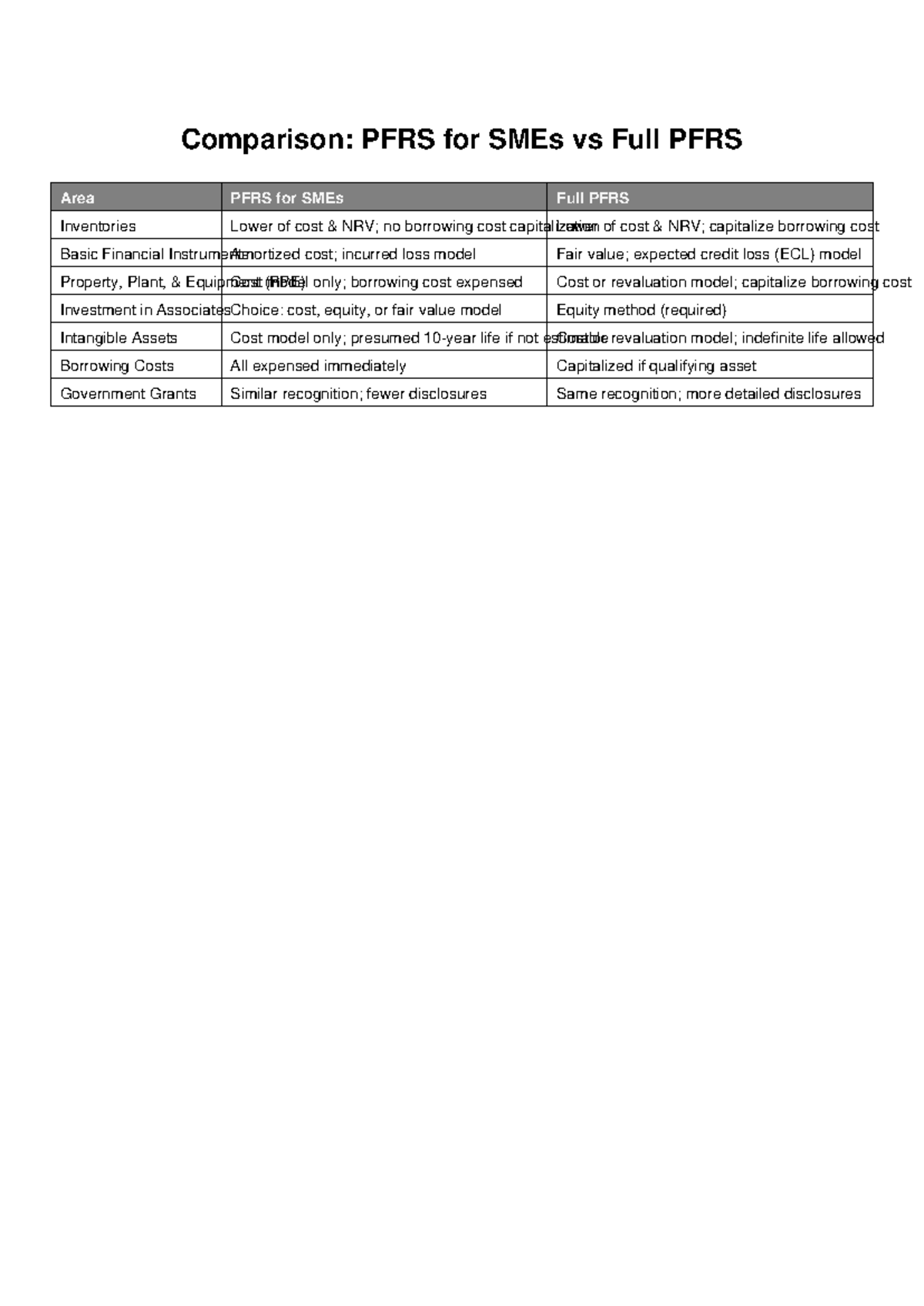 PFRS vs PFRS for SMEs: Key Differences and Comparisons - Studocu