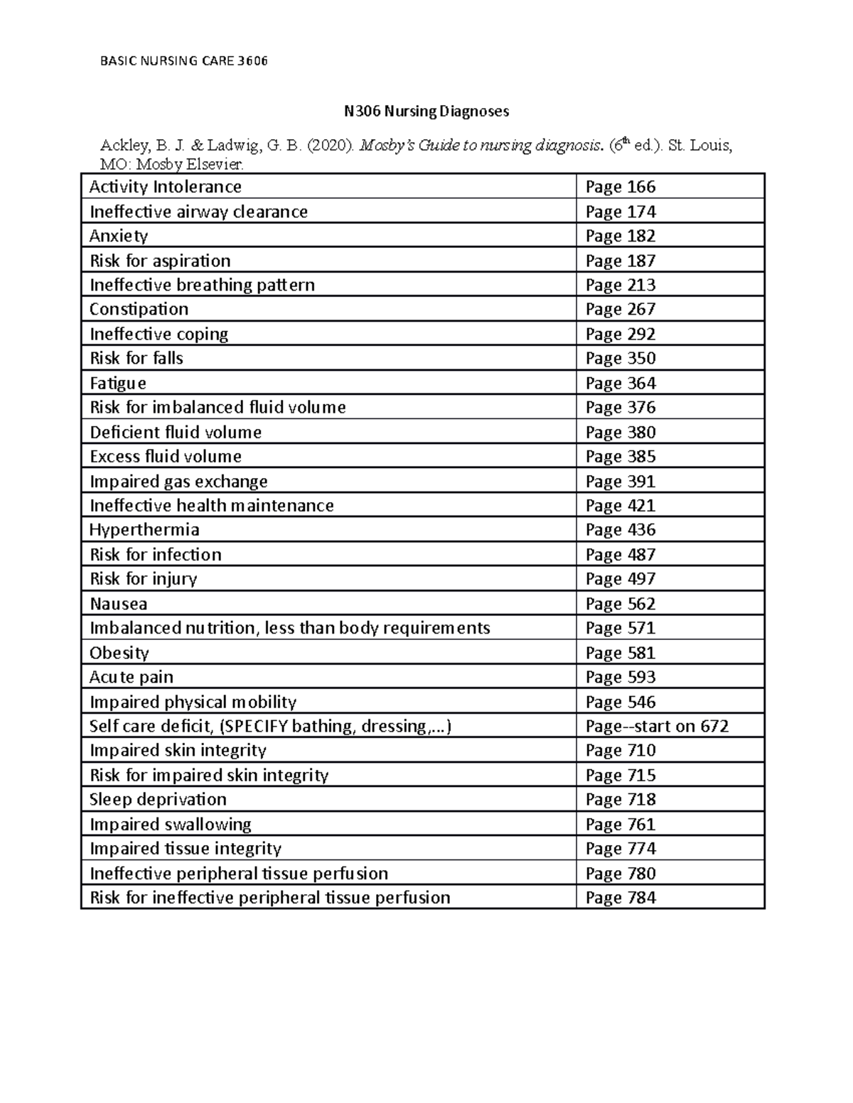 N306 Final Exam Study Guide: Ackley Nursing Diagnoses List - Studocu