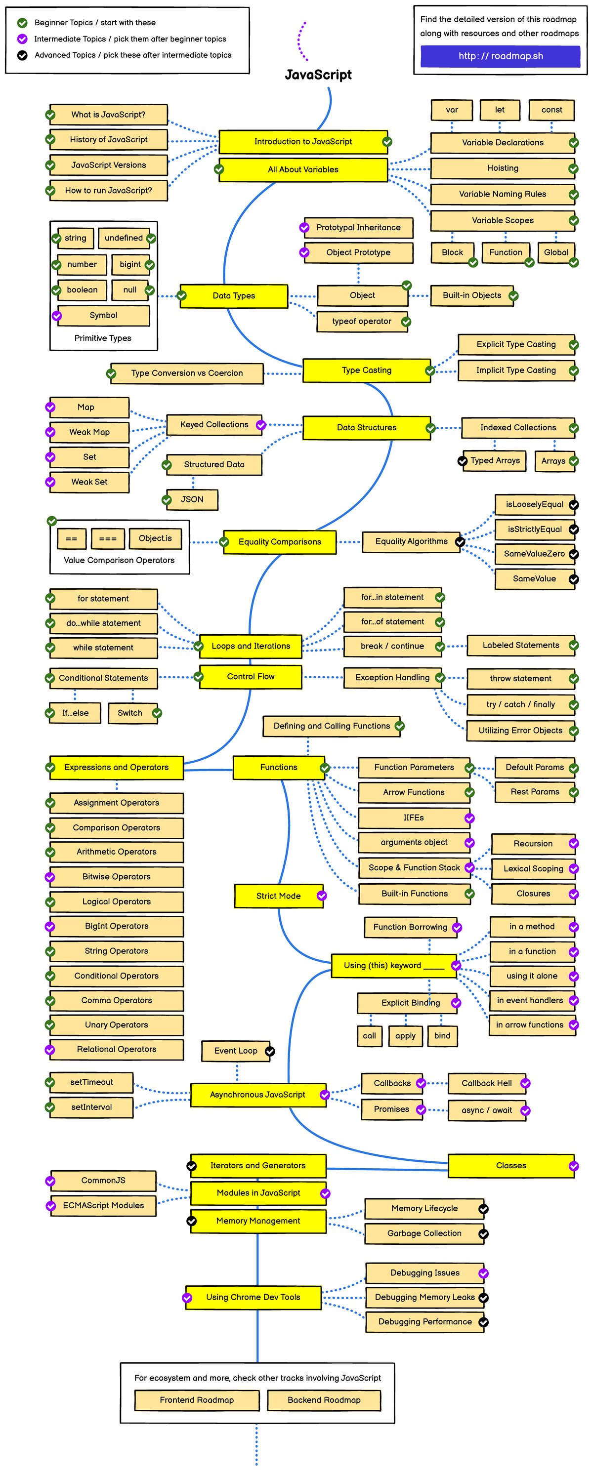 JavaScript Roadmap: Beginner to Advanced Topics Overview - Studocu