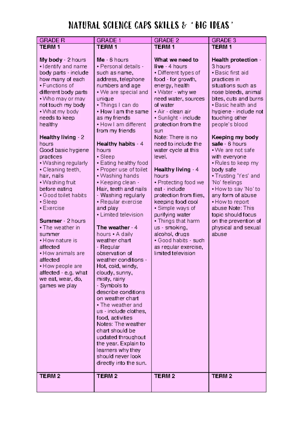 Grade 7 Life Orientation Lesson Plan - Term 1 to 4 Overview - Studocu