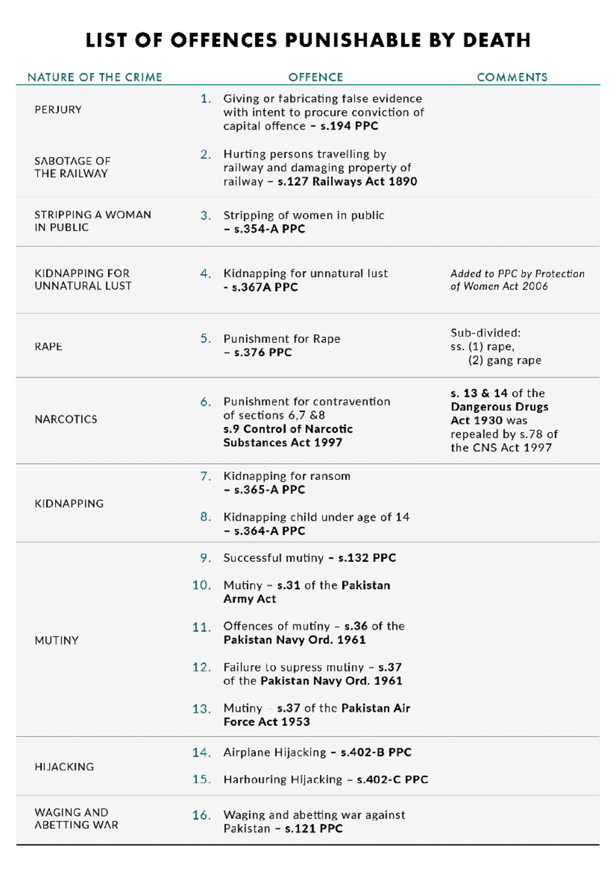 2019 01 17 PUB List of offences punishable by death - final - LIST OF ...