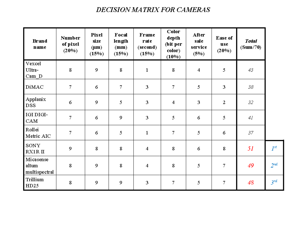Decision Matrix for camera - DECISION MATRIX FOR CAMERAS Brand name ...