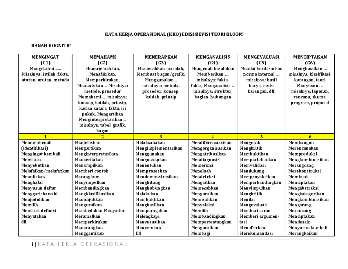 KATA KERJA OPERASIONAL KKO REVISI TEORI BLOOM: Panduan Kognitif ...