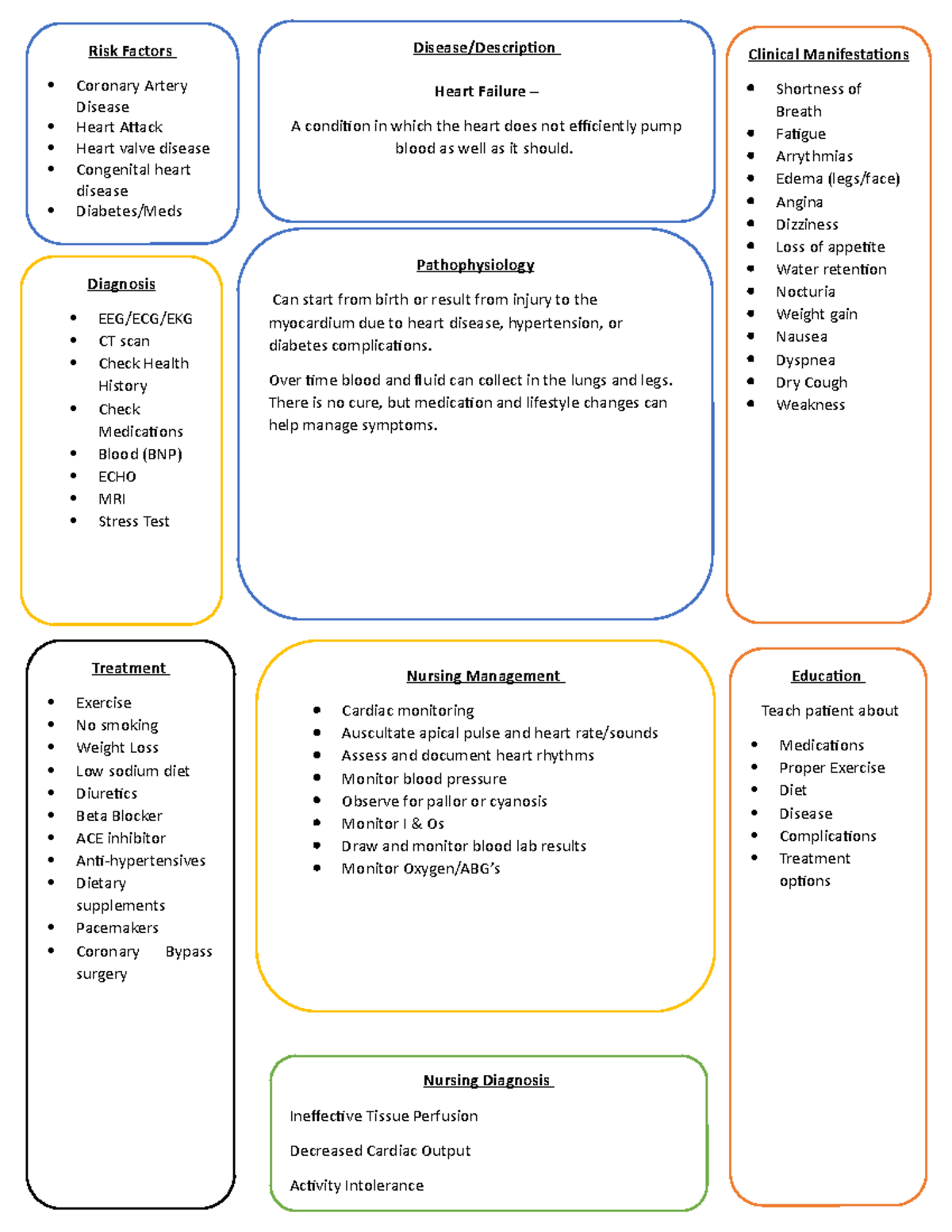 Concept Map Word CHF - Congestive Heart Failure Map - Risk Factors ...