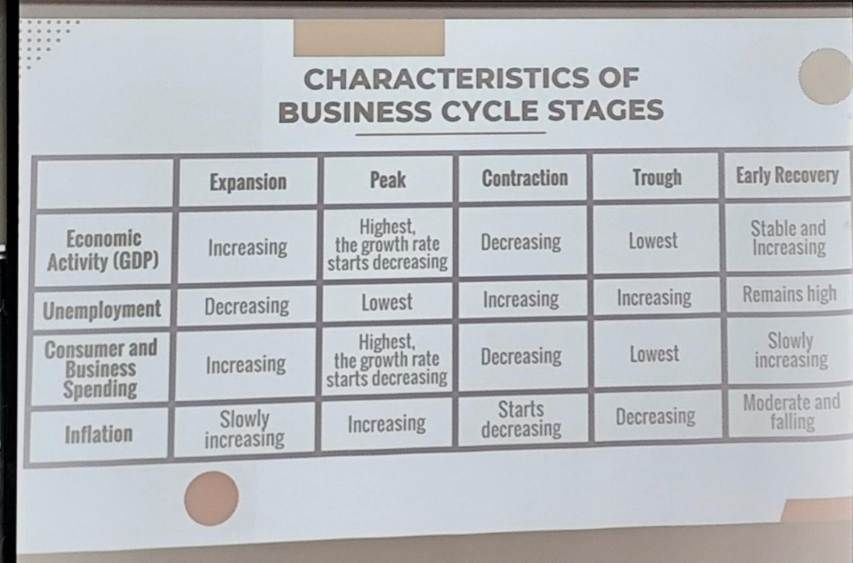 Characteristics of Business Cycle Stages: Case Study Review for FTU ...