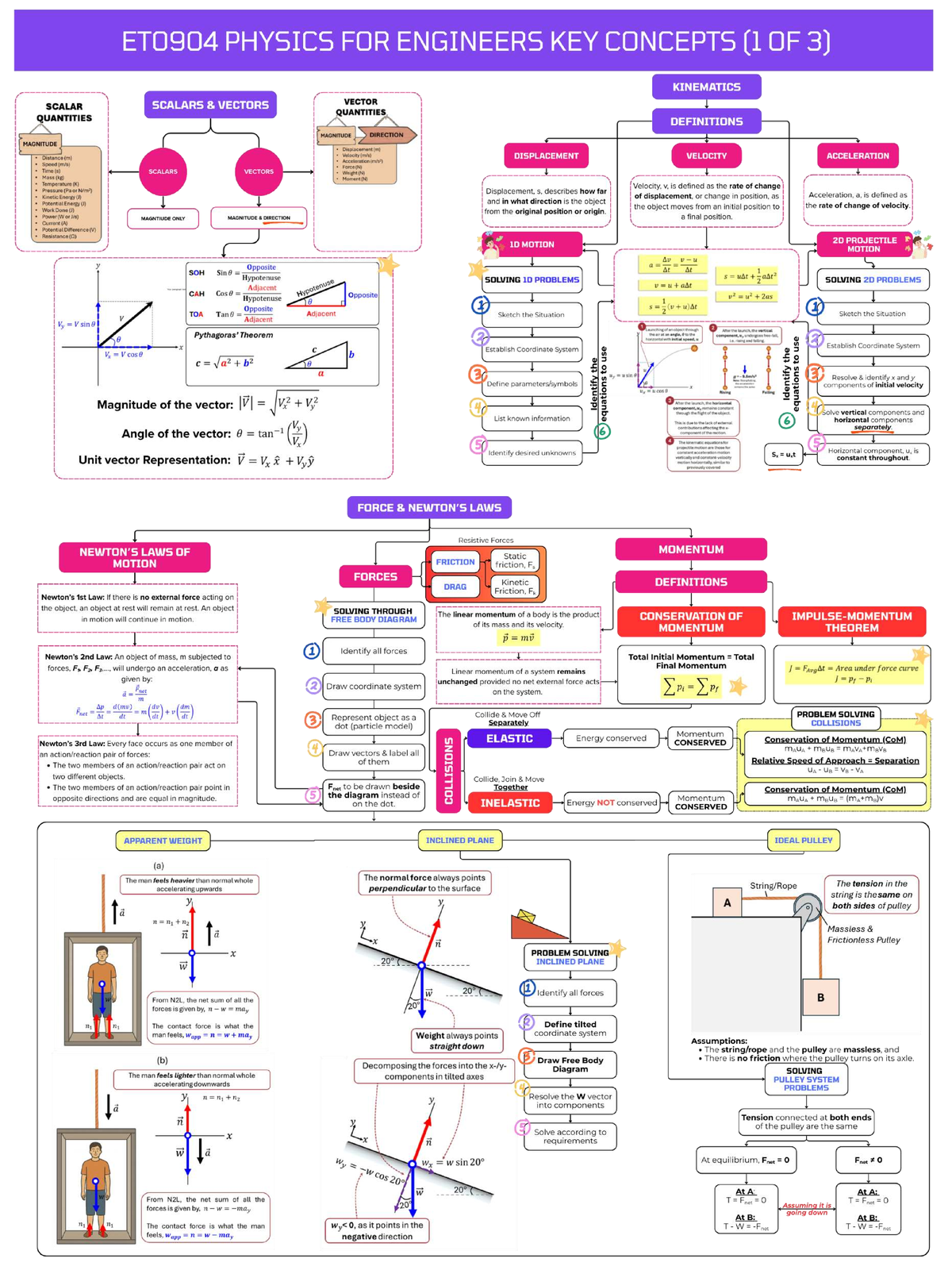 ET0904 PHYSICS FOR ENGINEERS LECTURE KEY CONCEPTS OVERVIEW - Studocu