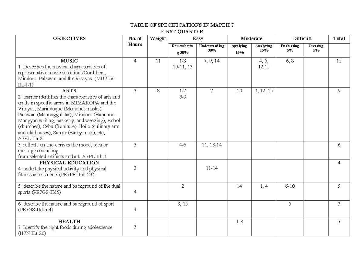 TOS Q1 MAPEH 7: Objectives & Specifications Overview - Studocu
