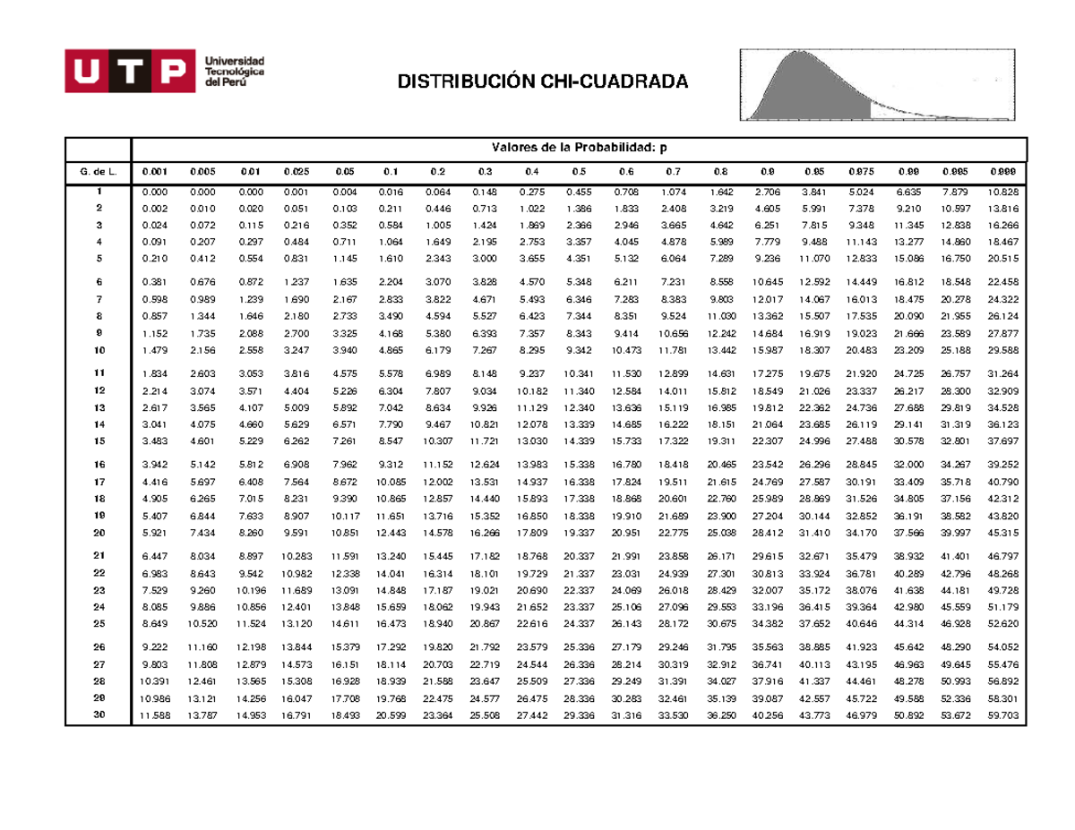 Tabla de Distribución Chi-Cuadrada - Usos y Valores Clave - Studocu
