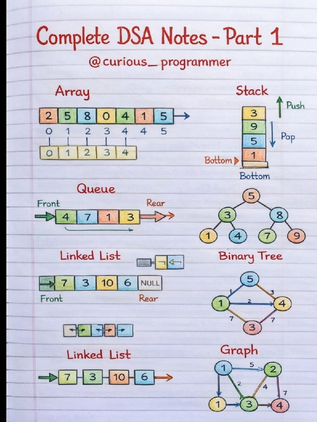 DSA Lecture Notes: Data Structures & Algorithms Overview 2580415 - Studocu