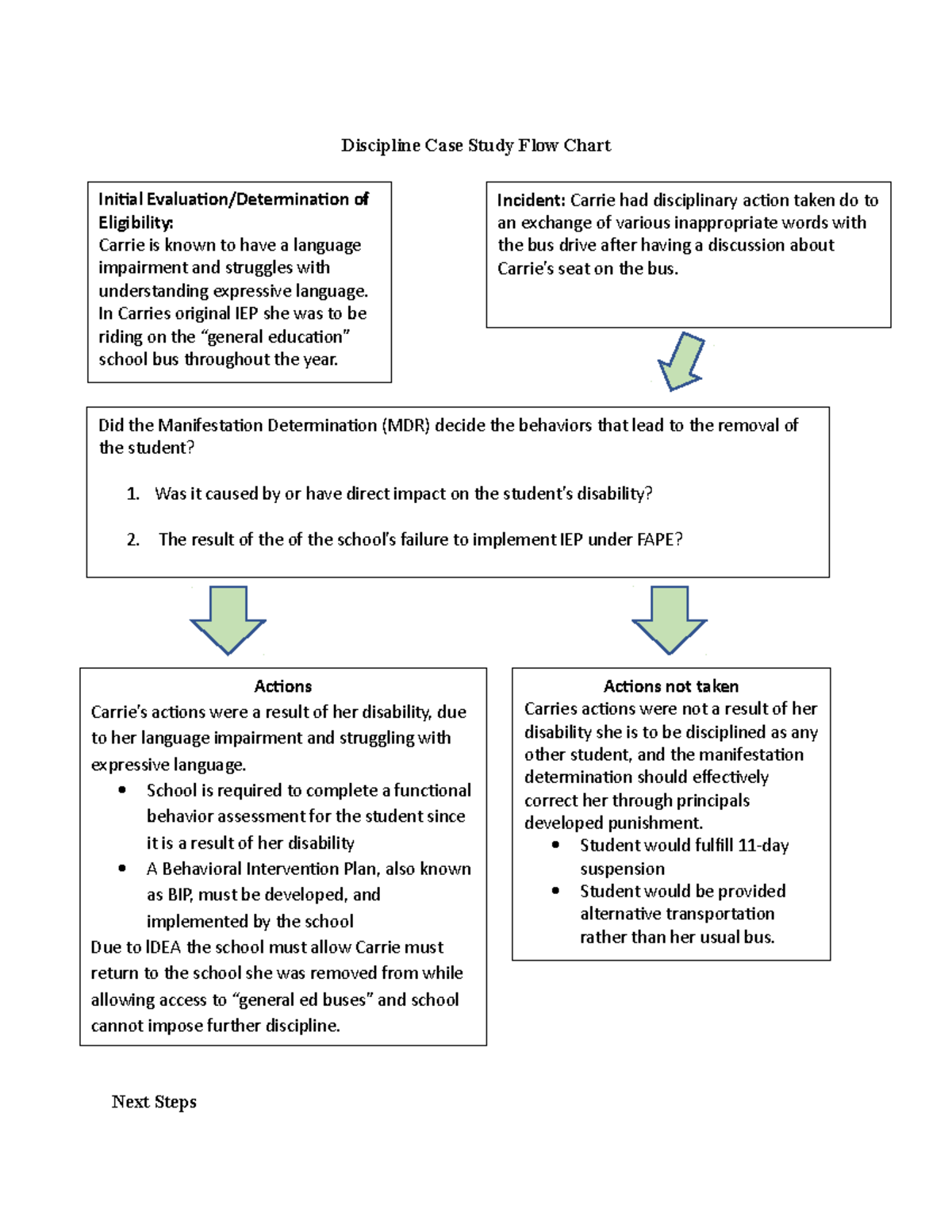 Disciplinary Case Study Flow Chart for Student with IEP - Studocu