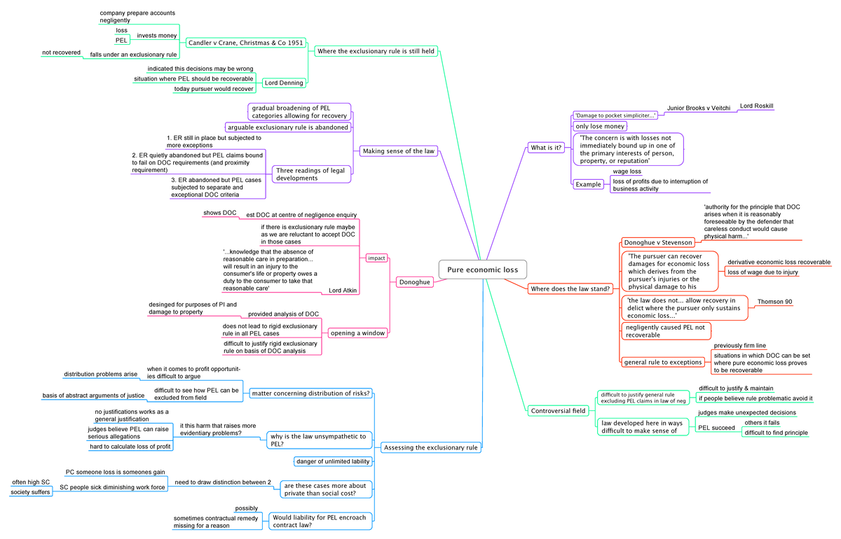 PEL1 - Summarised in a mind map using case law and lecture notes ...