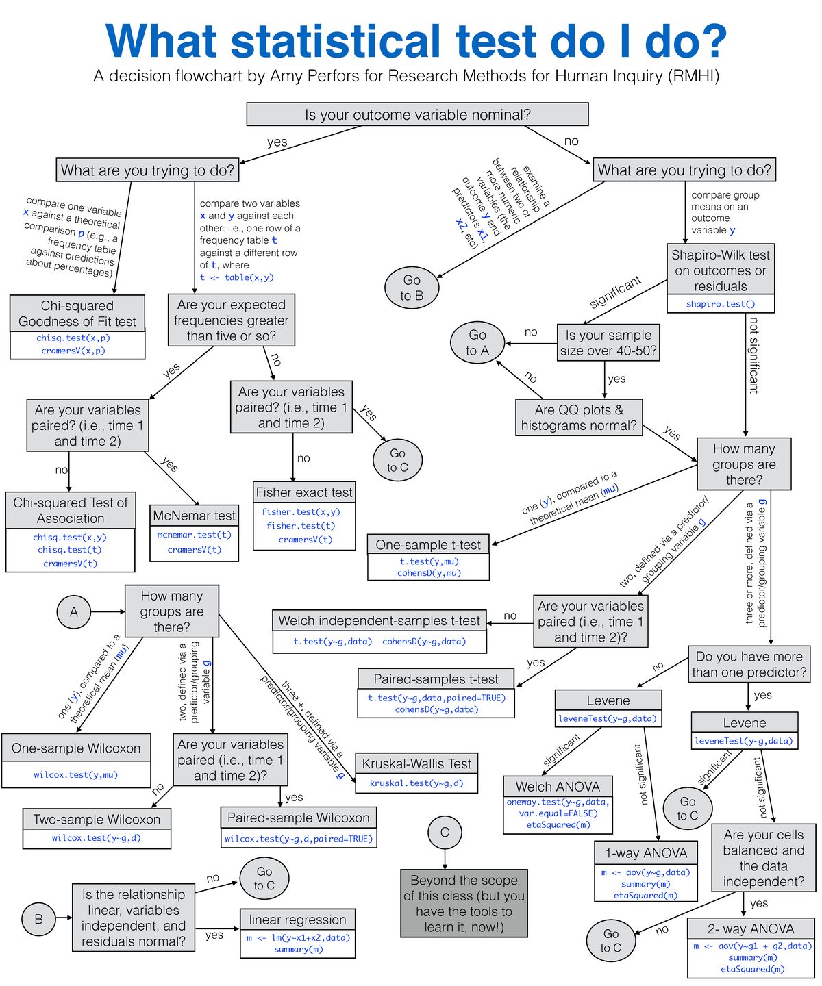 Flowchart: Choosing the Right Statistical Test for RMHI - Studocu