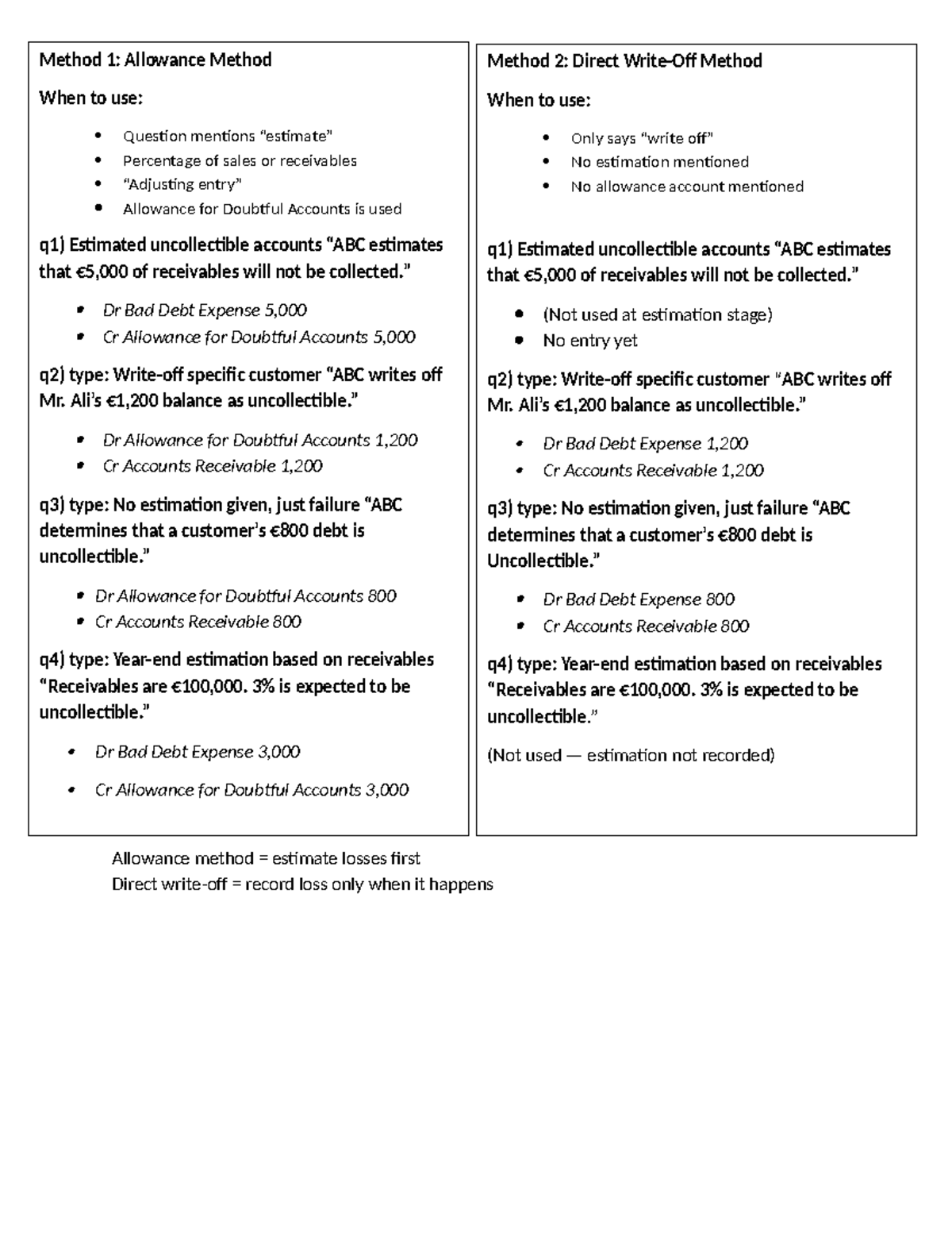 Allowance Method vs Direct Method: Understanding Doubtful Accounts ...