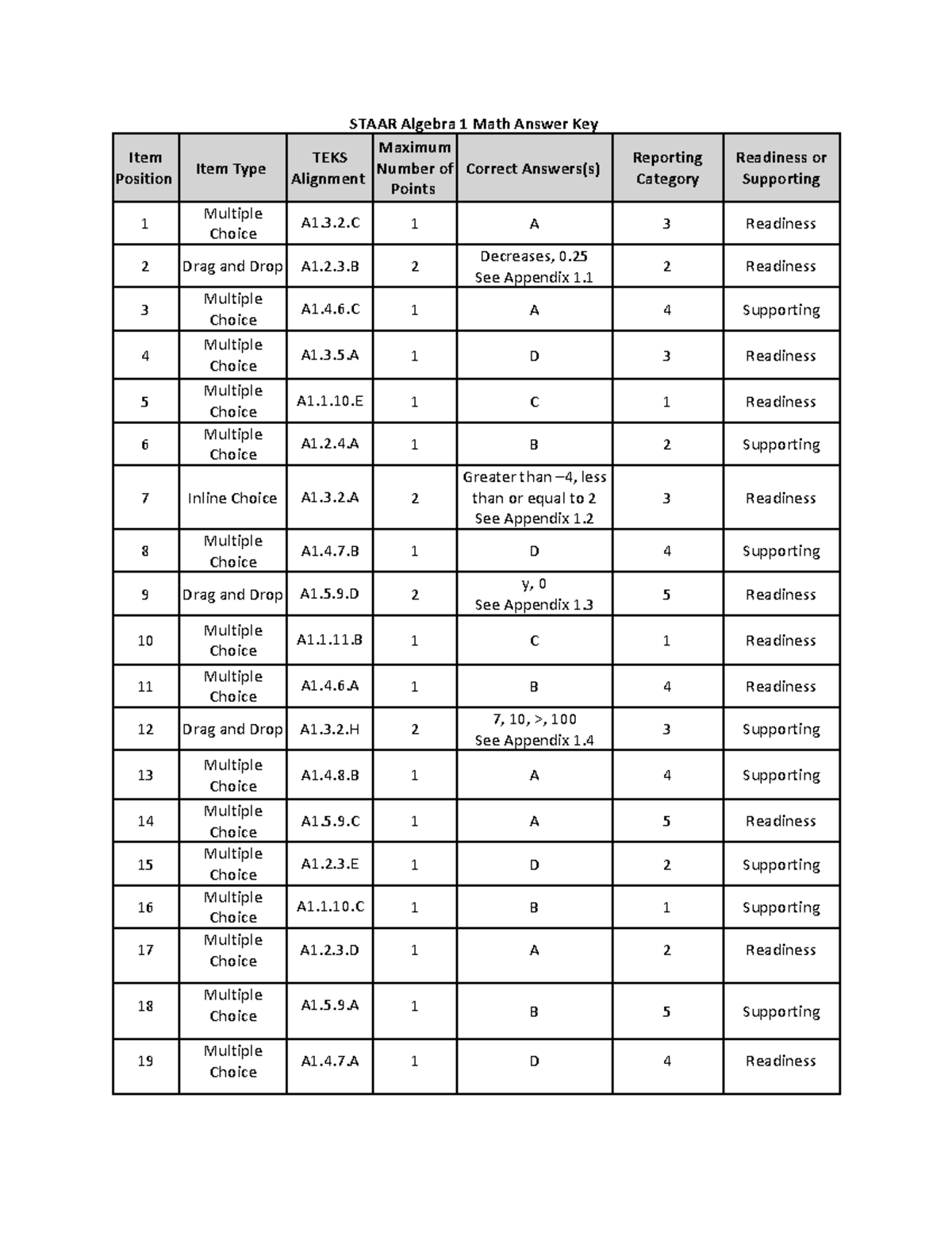 2023 STAAR Algebra 1 Answer Key and Solutions Guide - Studocu