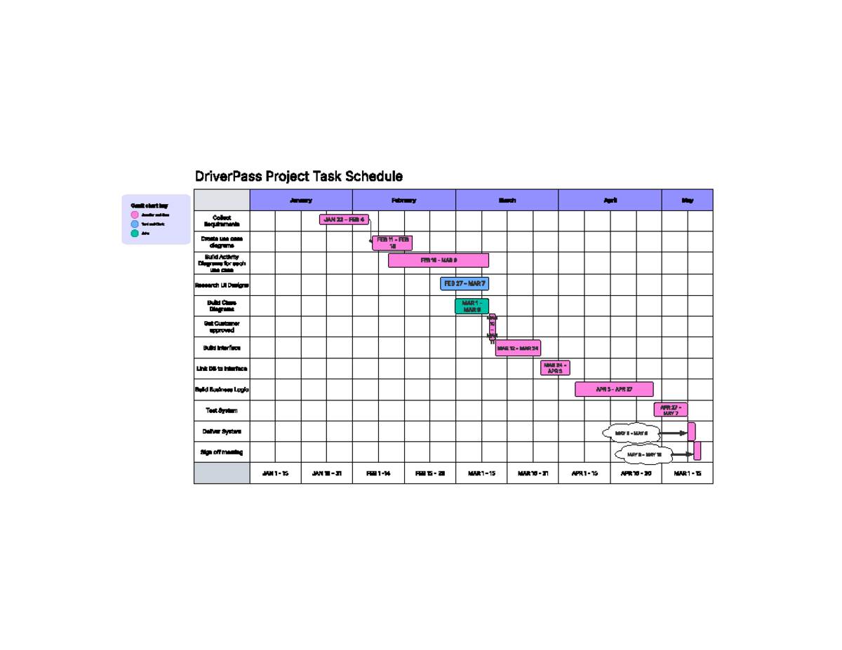 4-1 Discussion: Object Models & Gantt Charts for DriverPass Project ...