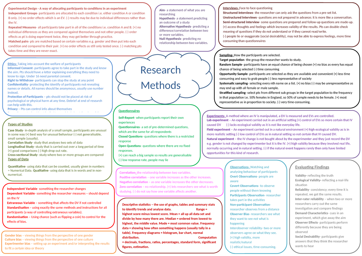 Research Methods (PSY101) Mind Map: Key Concepts & Designs - Studocu