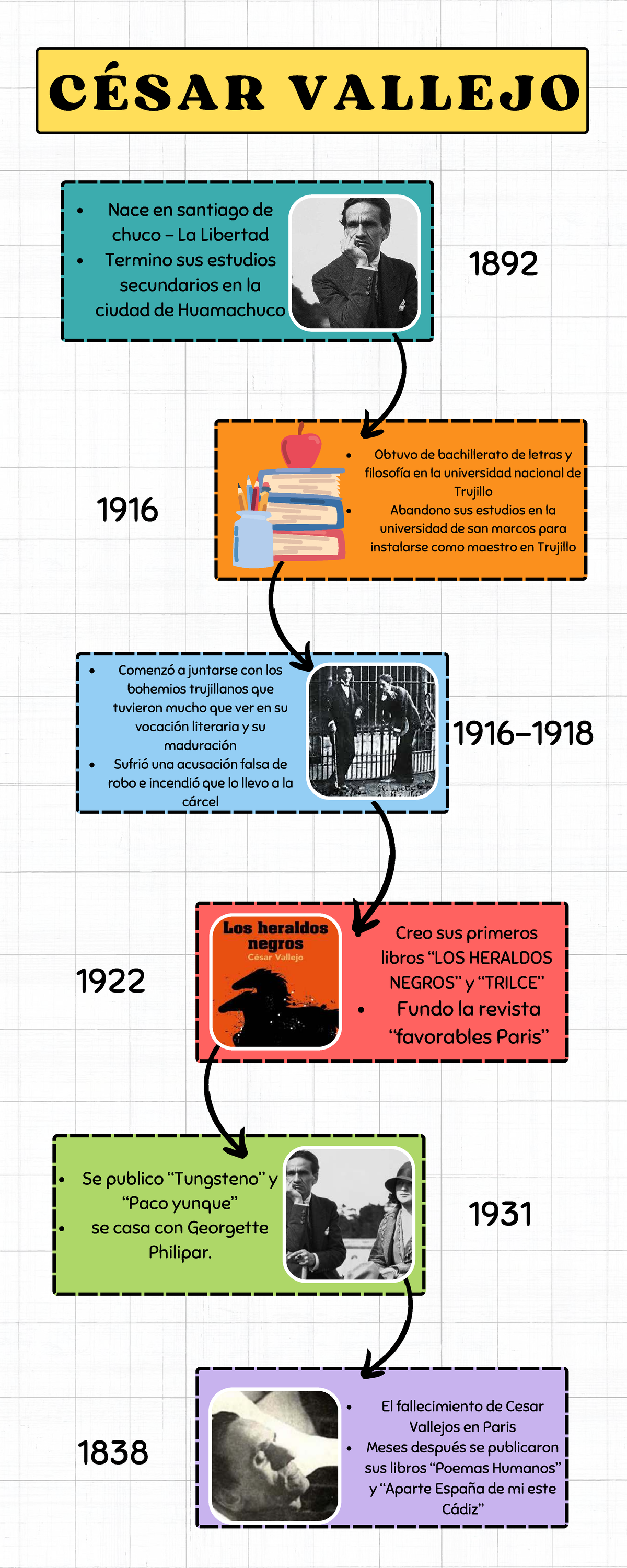 Linea de tiempo de cesar vallejo - Nace en santiago de chuco - La ...