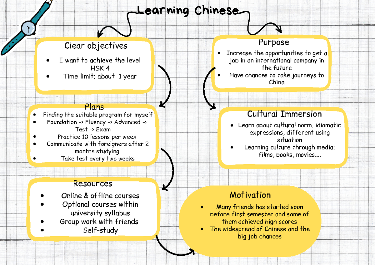 Learning Chinese mind-map - Learning Chinese Purpose Increase the ...