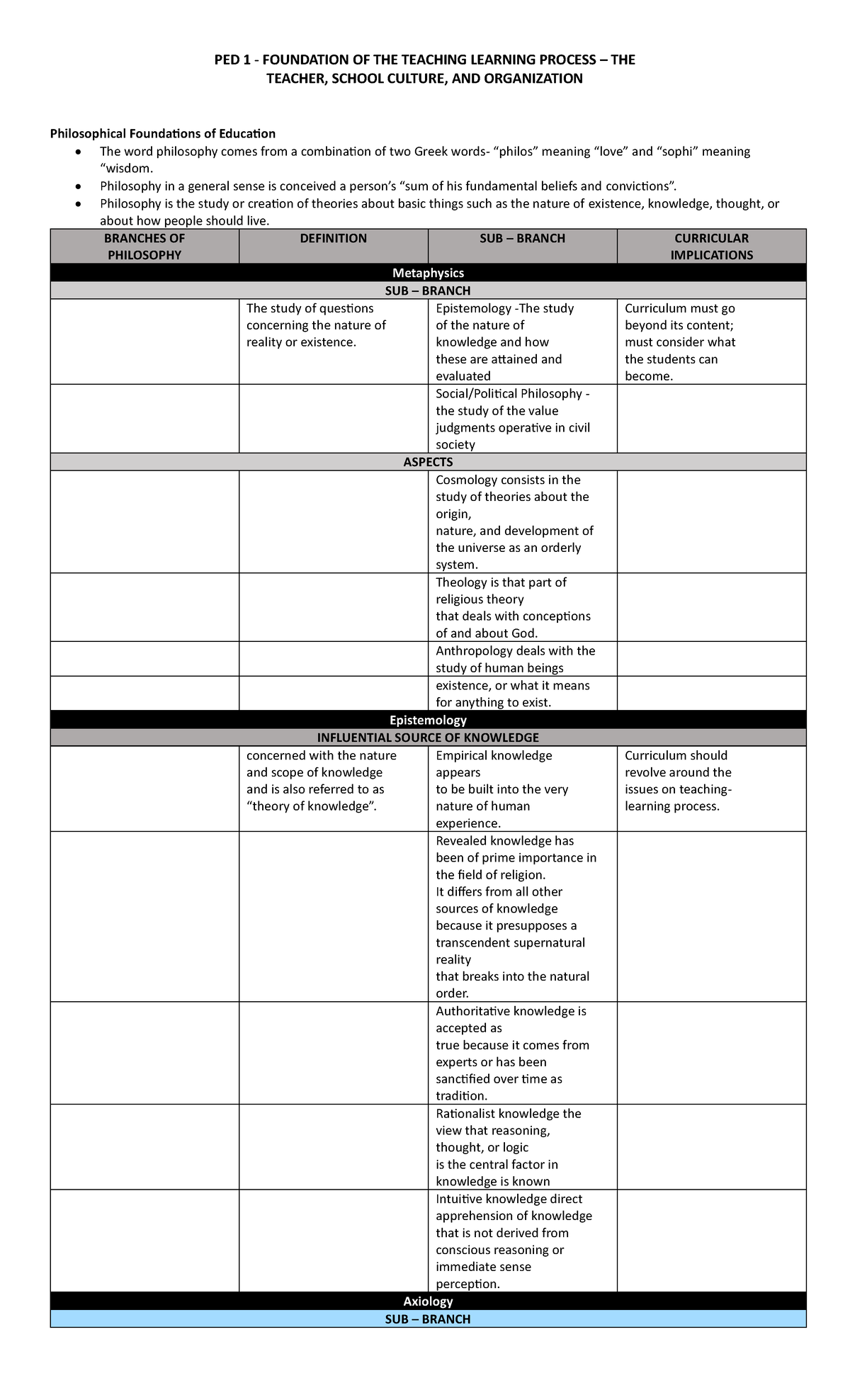 PED 1 - Reviewer for PROF-ED BLEPT 2024 - PED 1 - FOUNDATION OF THE ...