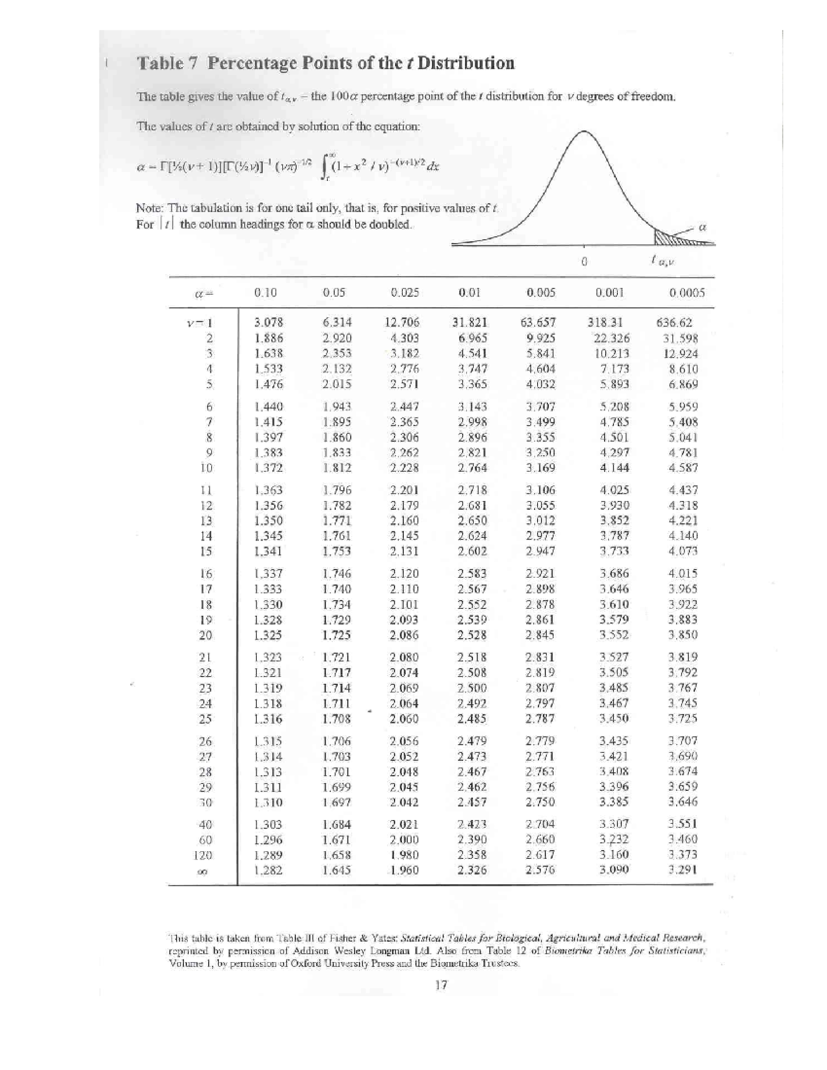 T Distribution Table: Percentage Points for Degrees of Freedom - Studocu