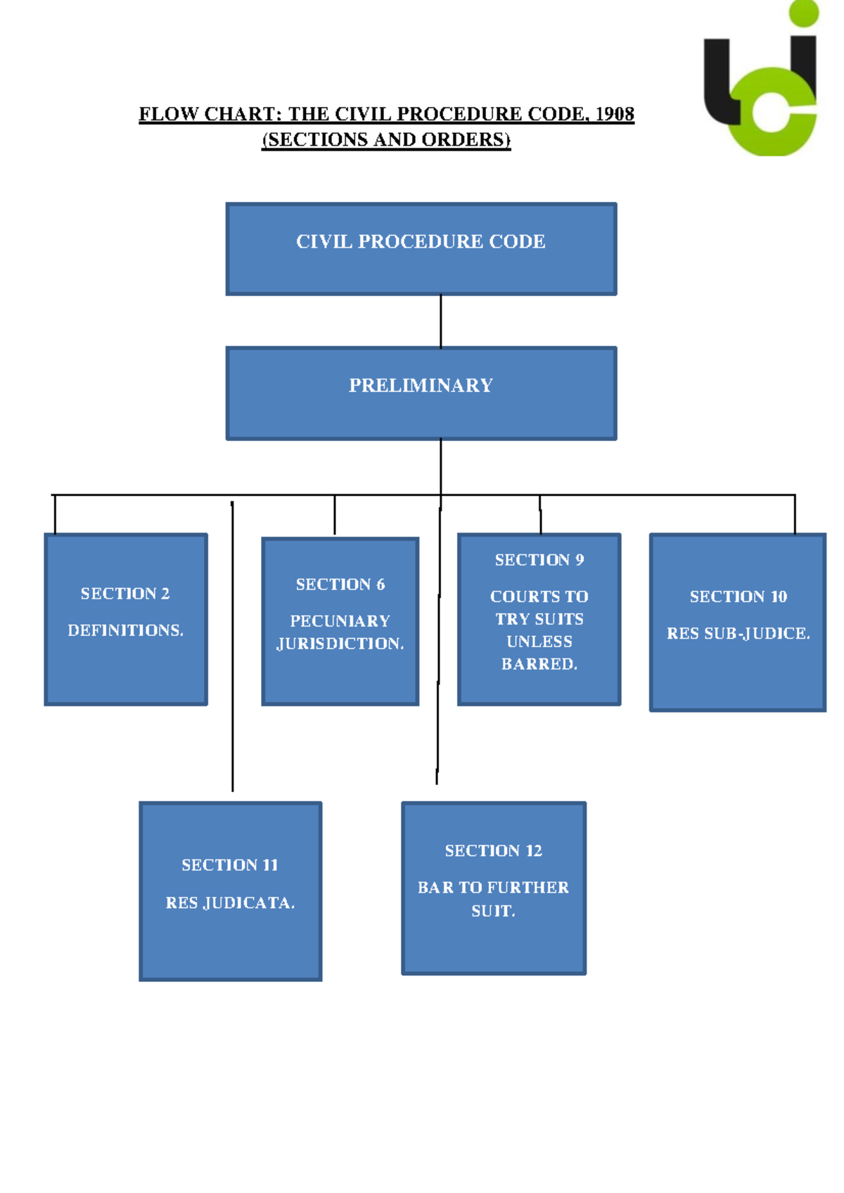 CPC FLOW Chart - Study material - FLOW CHART: THE CIVIL PROCEDURE CODE ...
